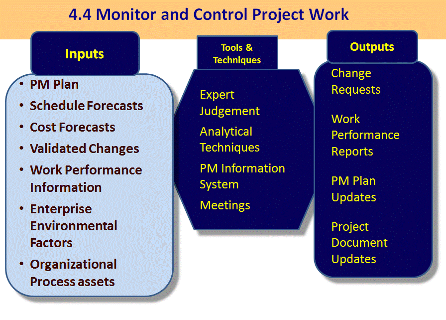 4.4. Monitor and Control Project Work | Firebrand Learn 4.4. Monitor and Control Project Work | Firebrand Learn