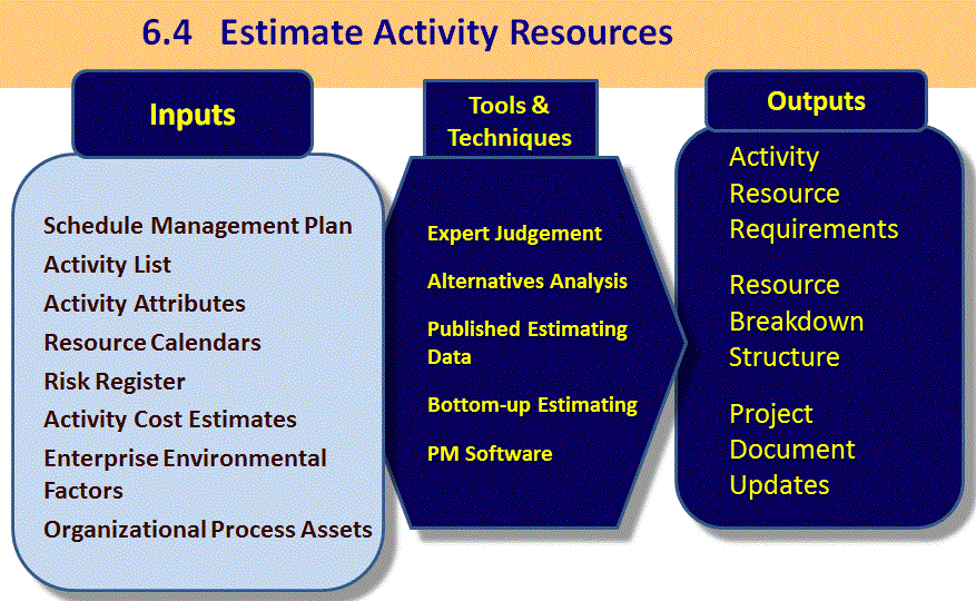 6.4 Estimate Activity Resources | Firebrand Learn 6.4 Estimate Activity Resources | Firebrand Learn