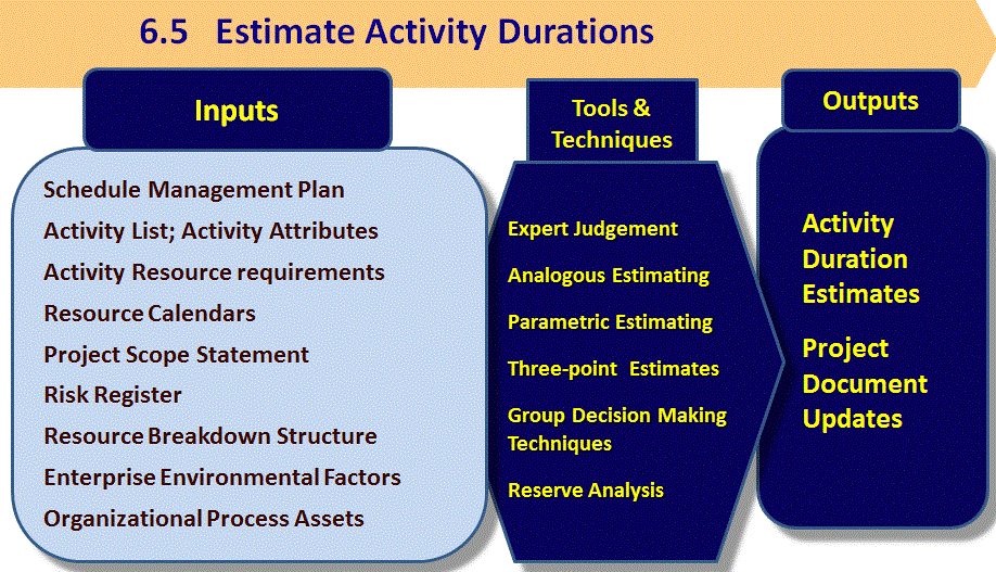 6.5 Estimate Activity Durations | Firebrand Learn 6.5 Estimate Activity Durations | Firebrand Learn