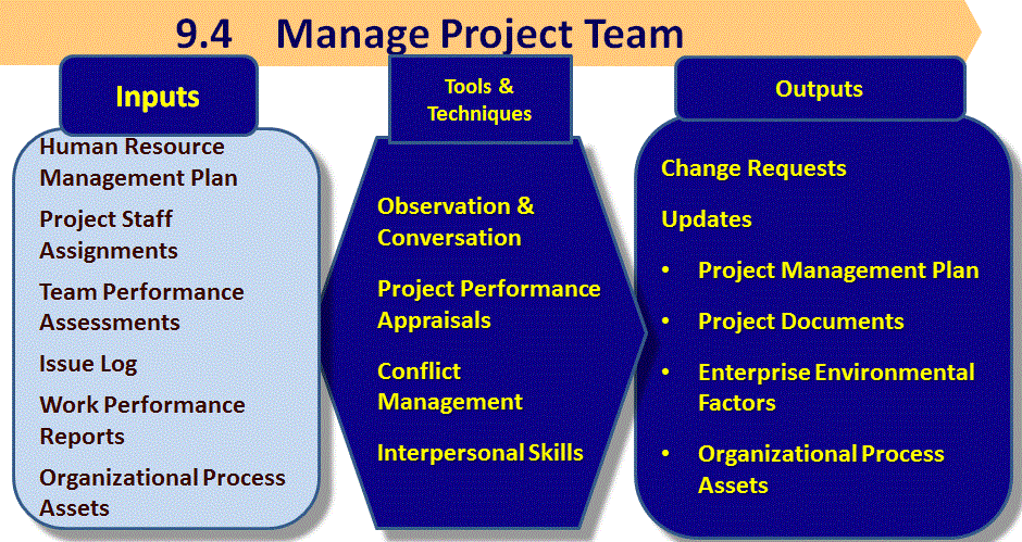 9.4 Manage Project Team | Firebrand Learn 9.4 Manage Project Team | Firebrand Learn