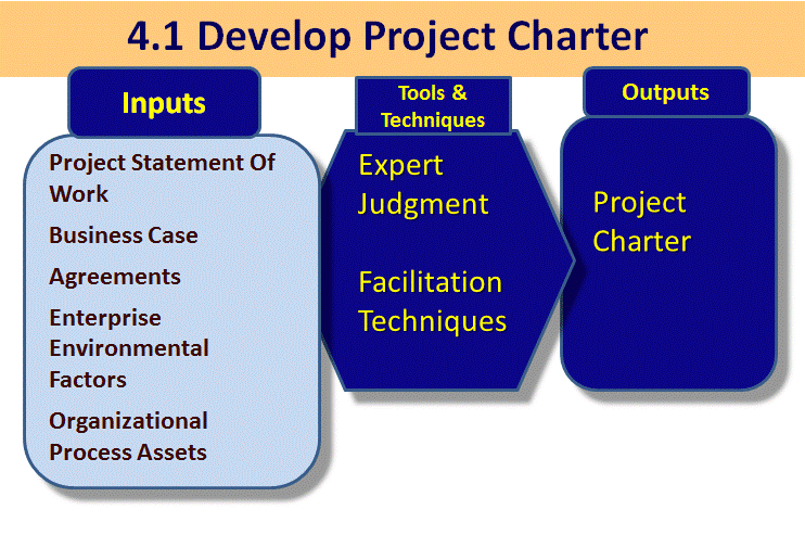4.1. Develop Project Charter | Firebrand Learn 4.1. Develop Project Charter | Firebrand Learn