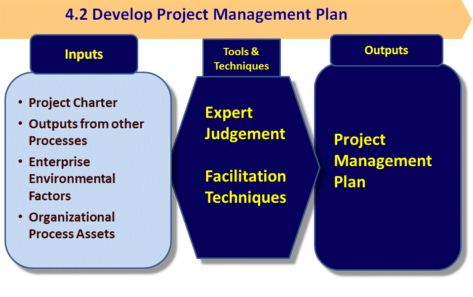 4.2. Develop Project Management Plan | Firebrand Learn 4.2. Develop Project Management Plan | Firebrand Learn